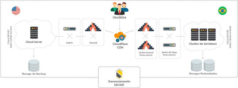 Vantagens em optar por um servidor SECNET para seu e-commerce » SECNET
