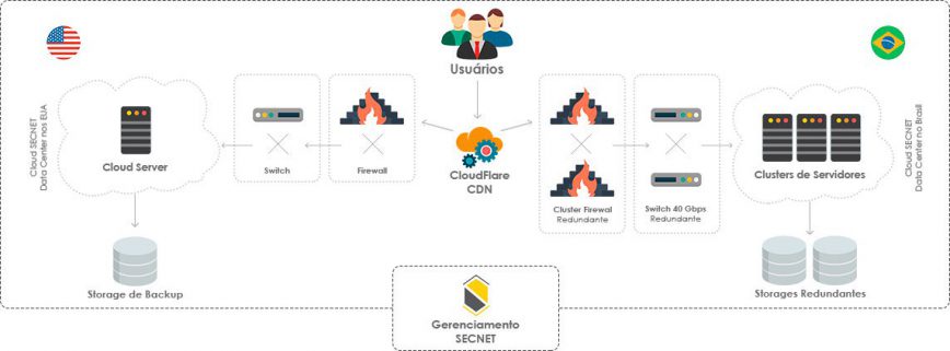 Vantagens em optar por um servidor SECNET para seu e-commerce » SECNET